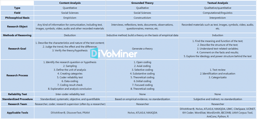 Comparison Of Content Analysis, Grounded Theory, Textual Analysis And ...