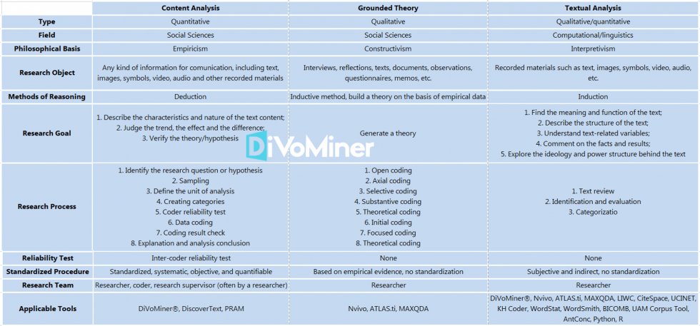 Comparison Of Content Analysis, Grounded Theory, Textual Analysis And ...