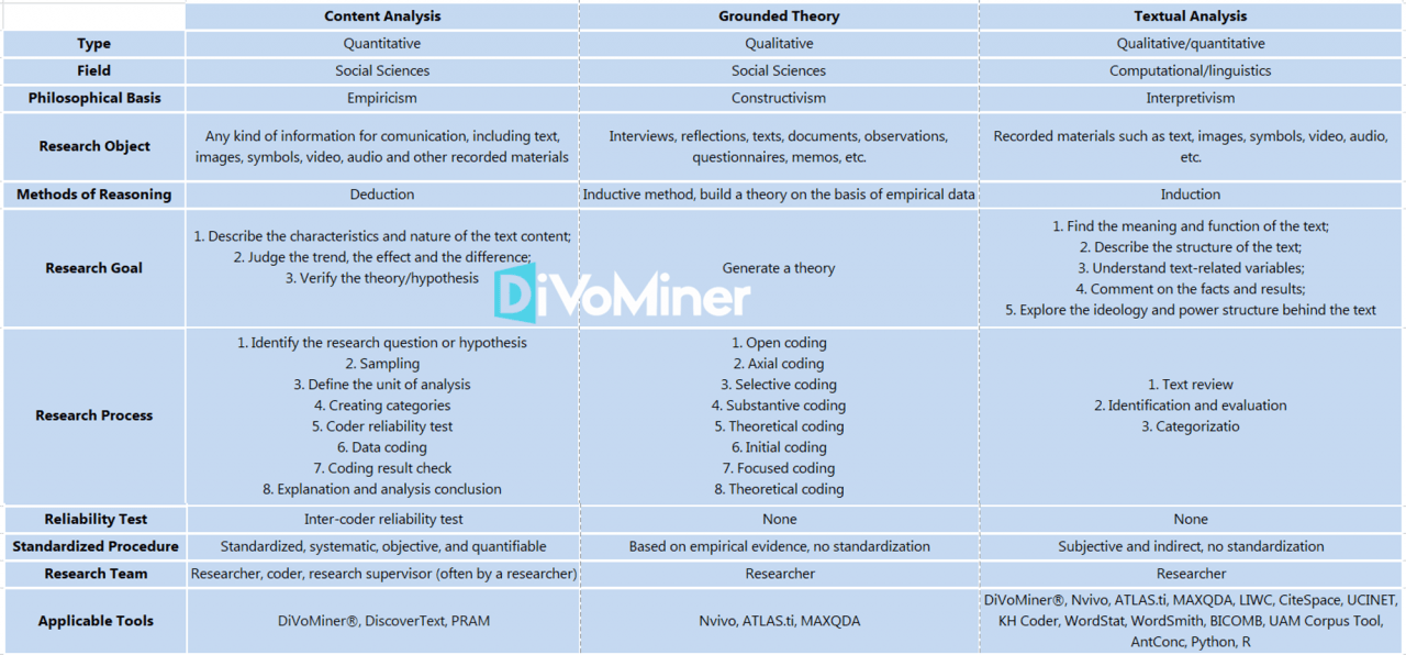 Comparison Of Content Analysis Grounded Theory Textual Analysis And