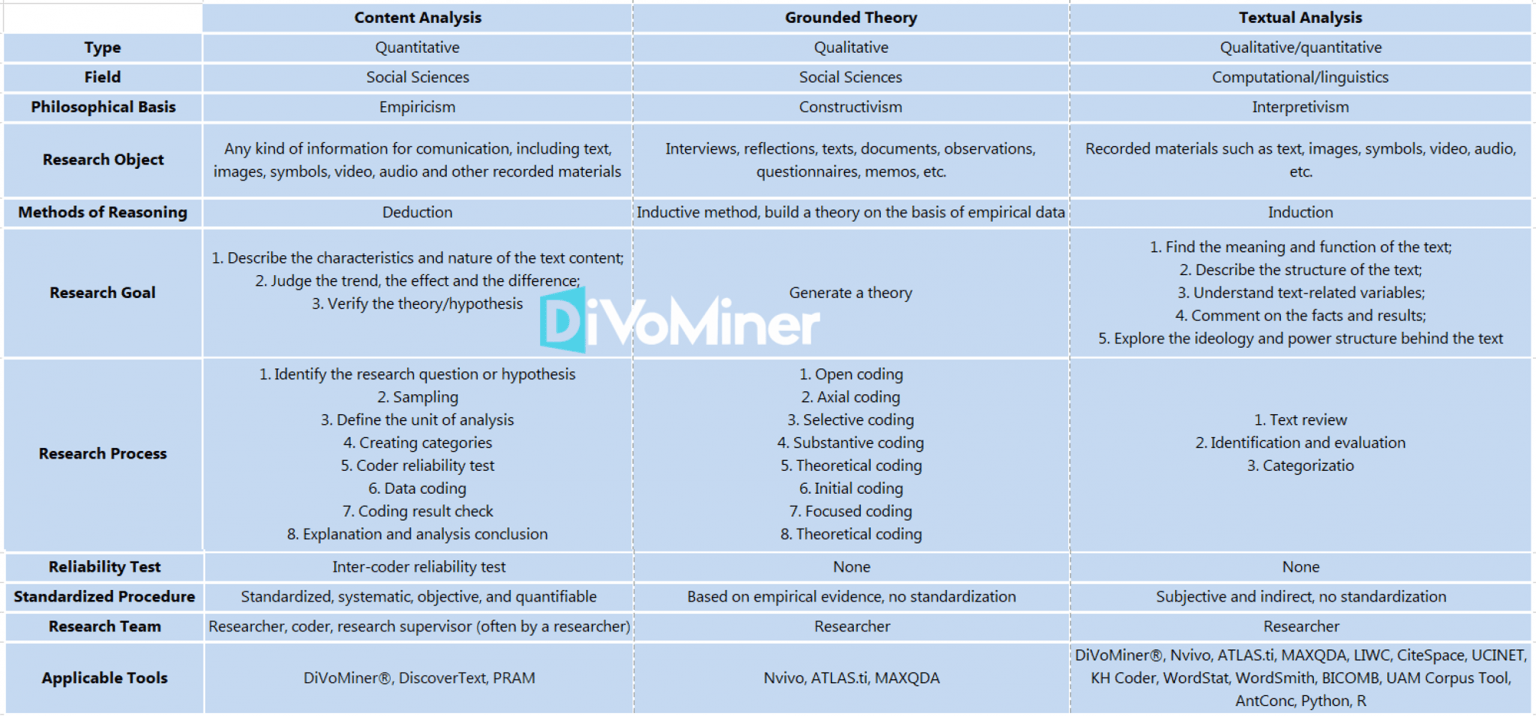 Comparison Of Content Analysis Grounded Theory Textual Analysis And