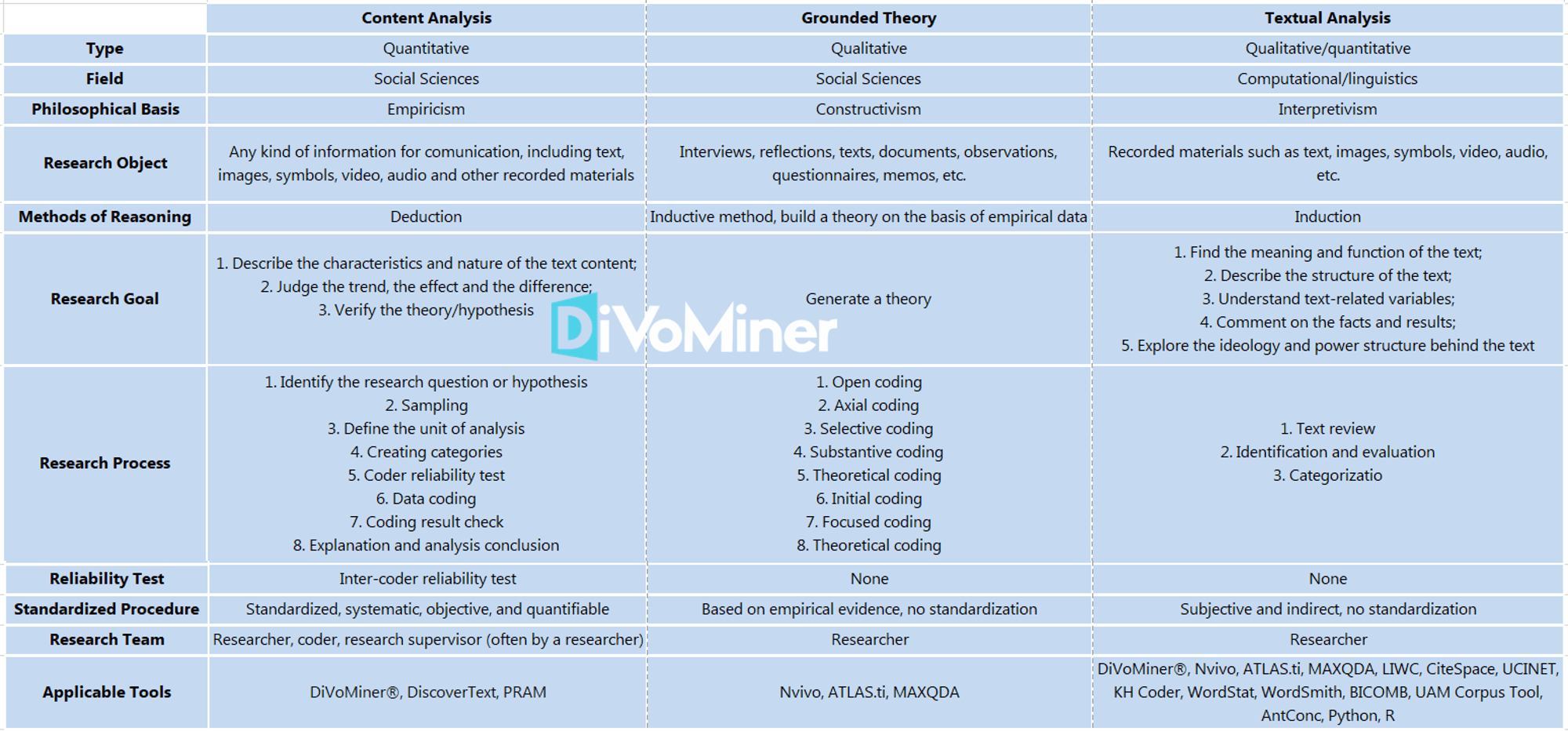 Comparison Of Content Analysis Grounded Theory Textual Analysis And 